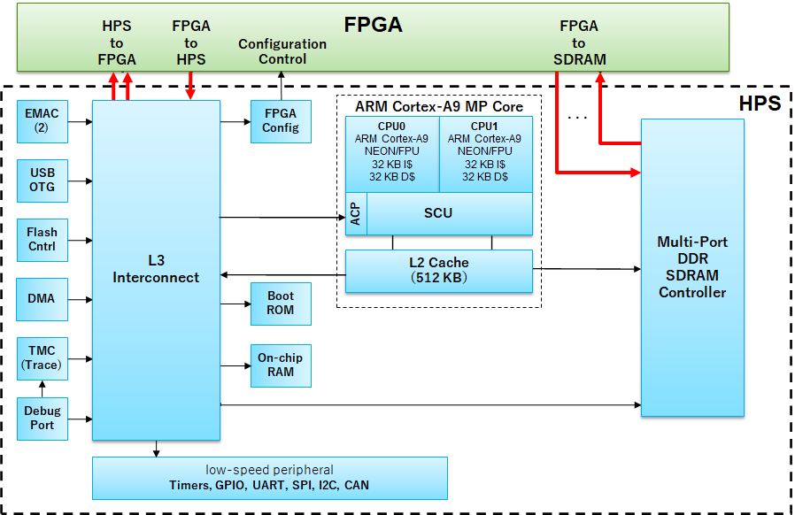 SoC はじめてガイド - HPS-FPGA 間のアクセス方法（Cyclone® V SoC／Arria® V SoC 編） – 株式会社マクニカ アルティマ カンパニー