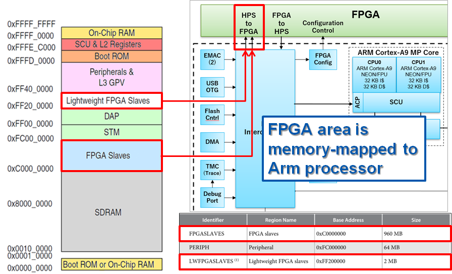 SoC はじめてガイド - HPS-FPGA 間のアクセス方法（Cyclone® V SoC／Arria® V SoC 編） – 株式会社マクニカ アルティマ カンパニー