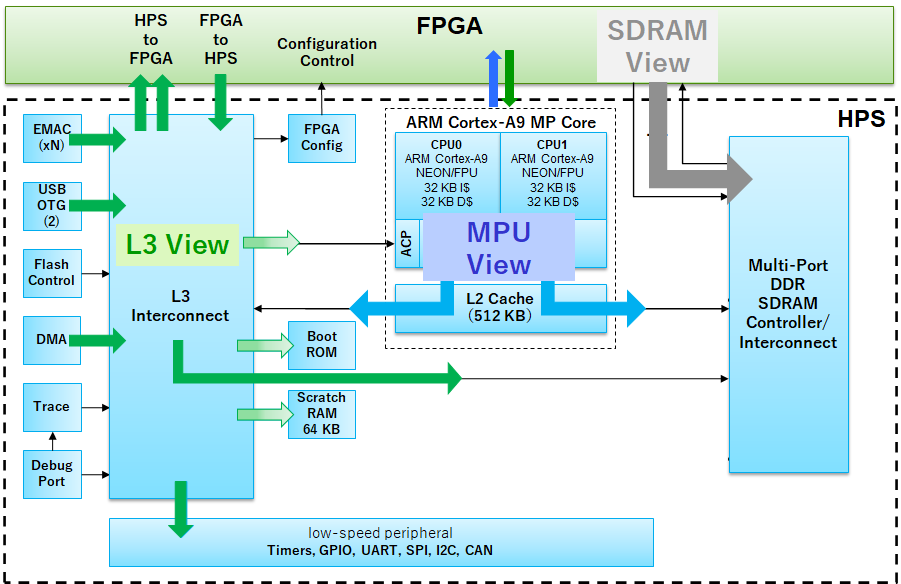 Beginner's Guide to SoC - How to access between HPS-FPGA (Cyclone® V SoC/Arria® V SoC) – Macnica ...