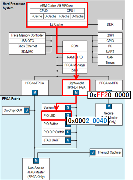 Beginner's Guide to SoC - How to access between HPS-FPGA (Cyclone® V SoC/Arria® V SoC) – Macnica ...