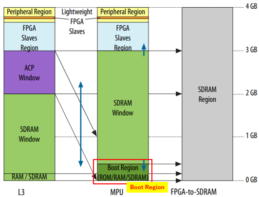 Sdram Area Address Mapping Setting Status Before And After Soc Fpga Boot Macnica Altera Fpga 9025