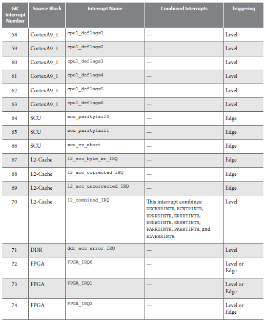 IRQ port and interrupt pending register used for interrupts from FPGA ...