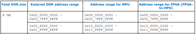 Stratix® 10 Fpga／agilex™ 7 Fpga Hps Side Ddr Memory Map Macnica Altera Fpga Insights