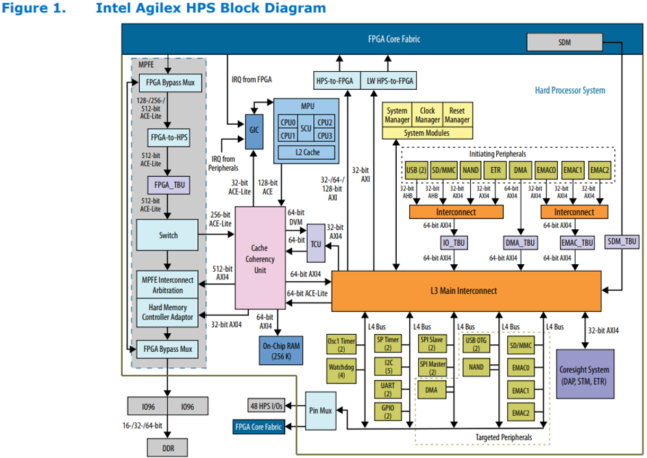 Stratix® 10 Fpga／agilex™ 7 Fpga Hps Side Ddr Memory Map Macnica 