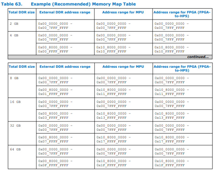 Stratix® 10 Fpga／agilex™ 7 Fpga Hps Side Ddr Memory Map Macnica Altera Fpga Insights