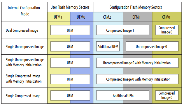 Nios® V Boot Option ~ On Chip Flash Ufm ~ For Max 10 Device