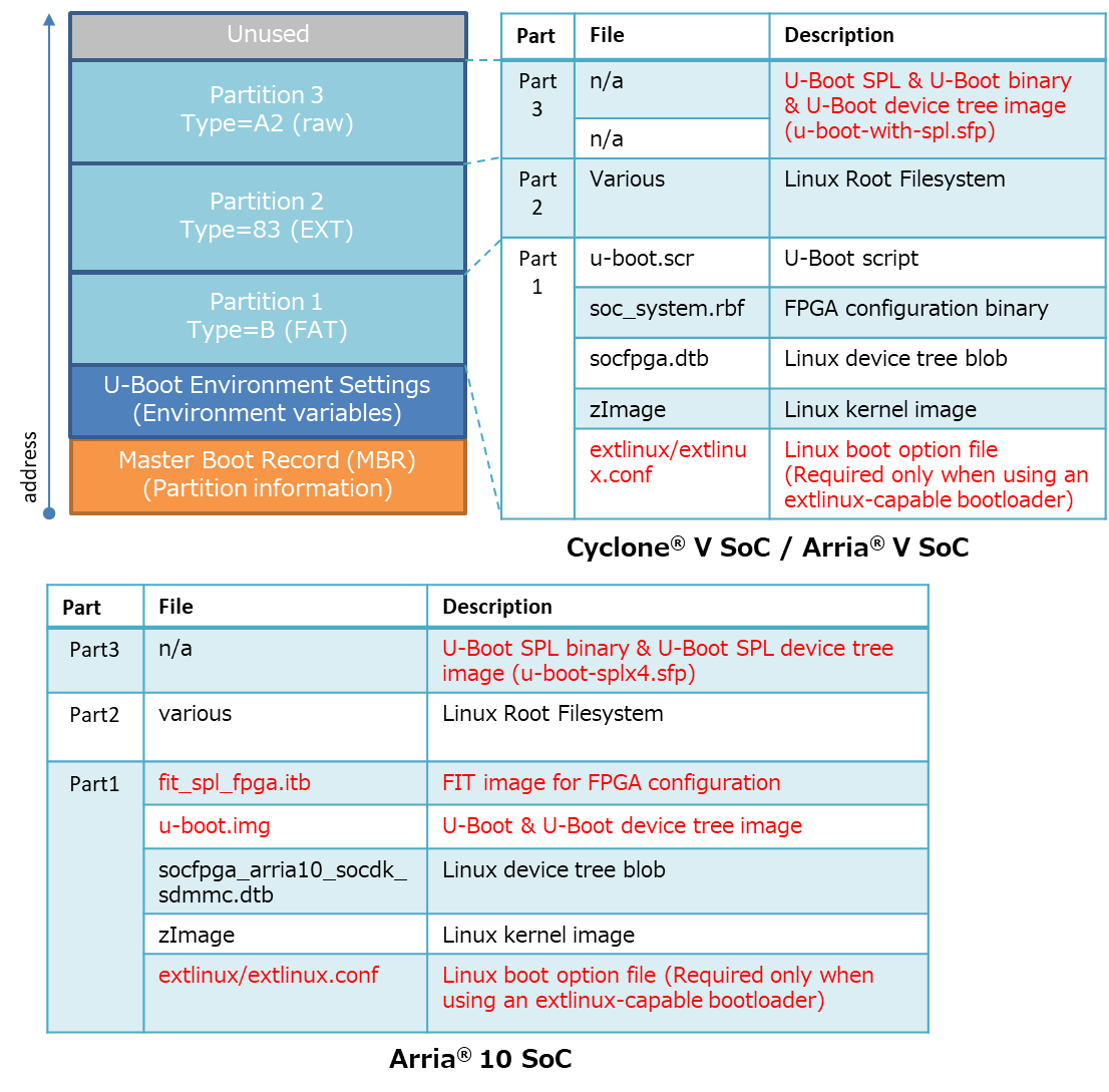 How to create SD card image for SoC FPGA boot – Macnica Altera FPGA Insights