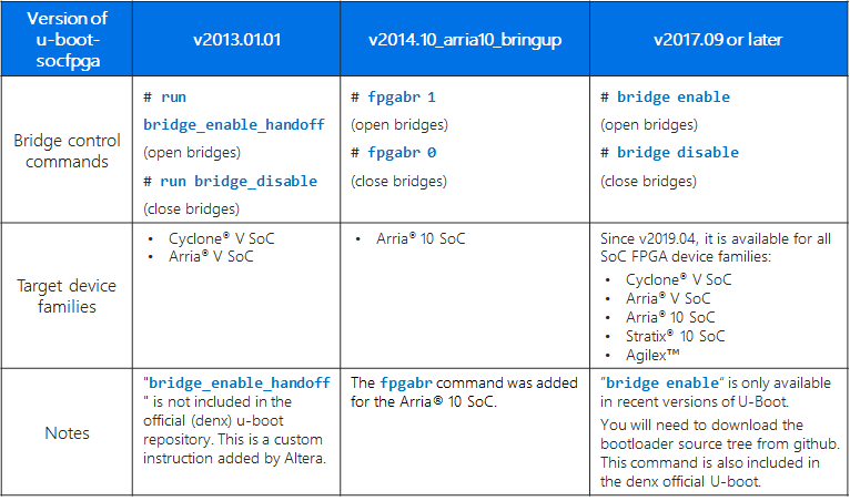 U-Boot HPS-FPGA Bridge Open Command for SoC FPGAs – Macnica Altera FPGA Insights