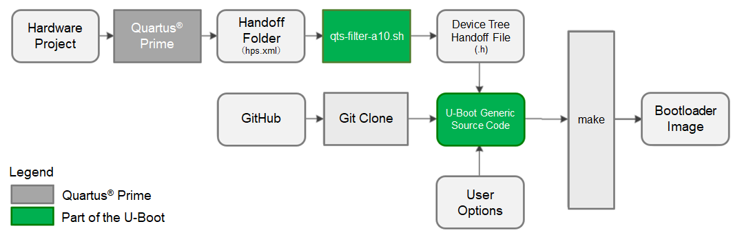 Bootloader generation flow for SoC EDS v19.1 Std / v19.3 Pro or later (Arria® 10 SoC edition ...