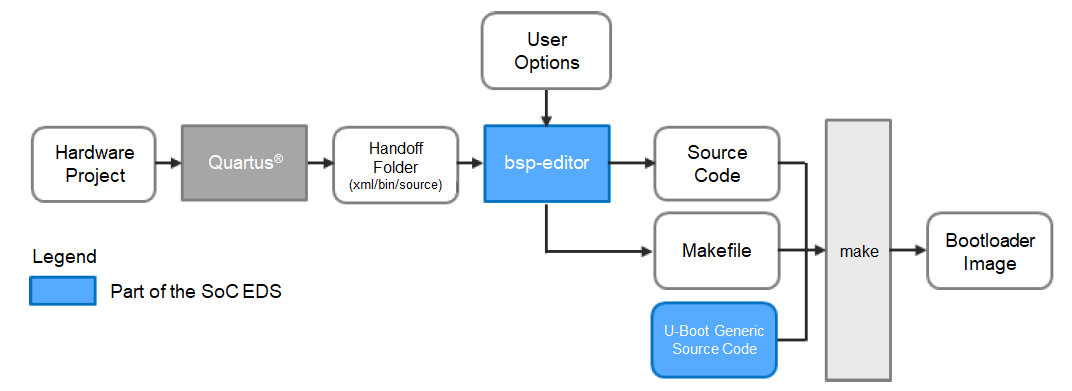 Bootloader generation flow for SoC EDS v19.1 Std / v19.3 Pro or later (Arria® 10 SoC edition ...