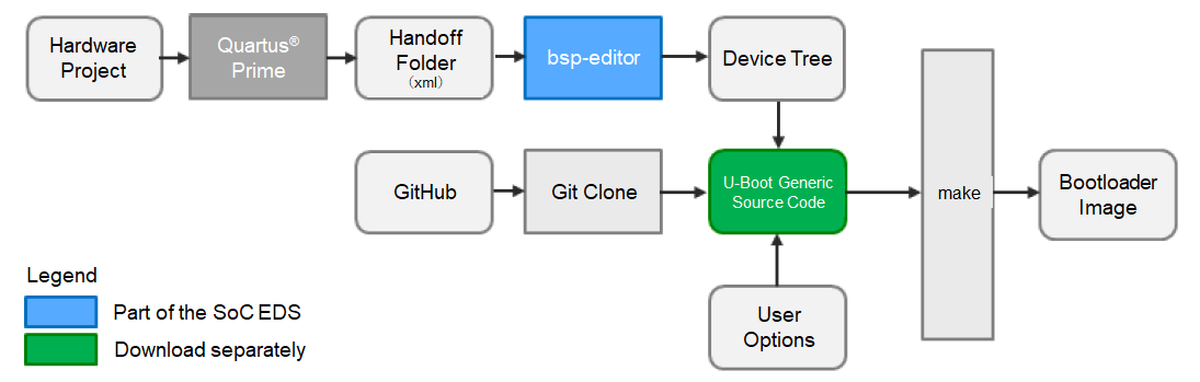 Bootloader generation flow for SoC EDS v19.1 Std / v19.3 Pro or later (Arria® 10 SoC edition ...