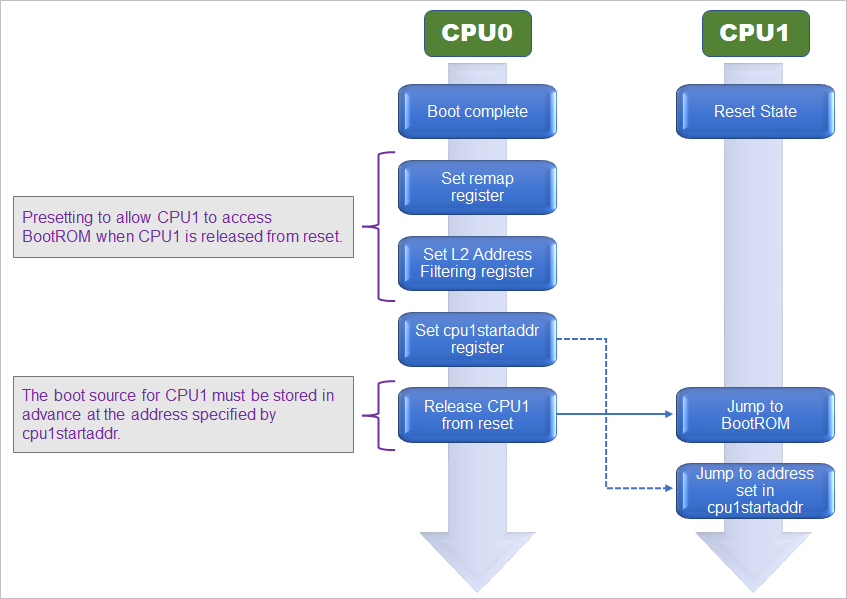 How to starting up the second core in a dual-core processor (Cyclone® V ...