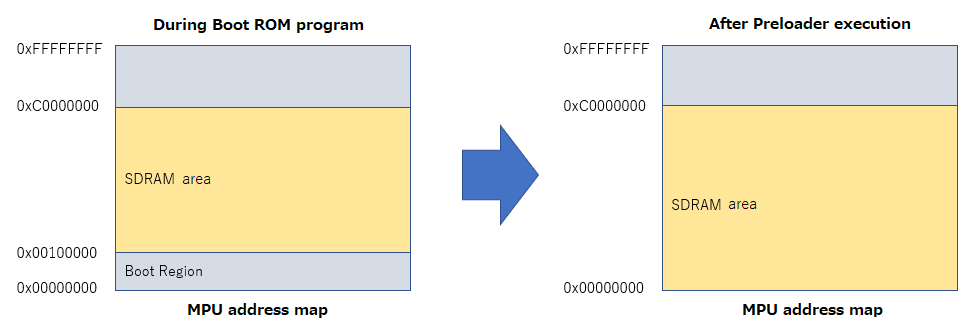 SDRAM area address mapping setting status before and after SoC FPGA boot – Macnica Altera FPGA ...