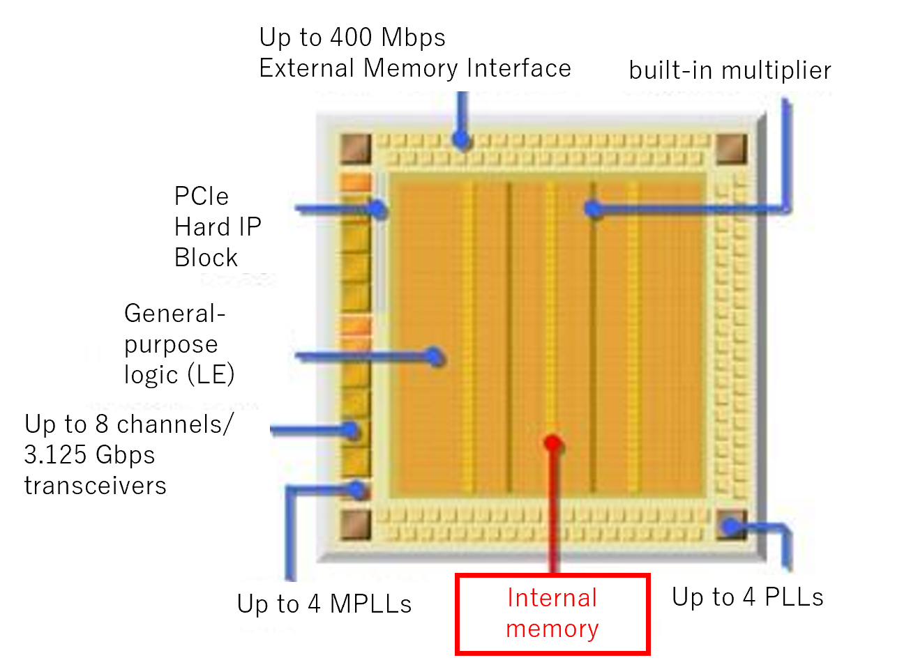 ROM / RAM / FIFO in FPGA built-in memory block? – Macnica Altera FPGA Insights