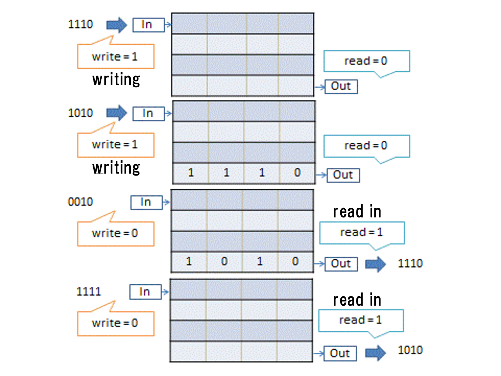 What is FIFO? – Macnica Altera FPGA Insights