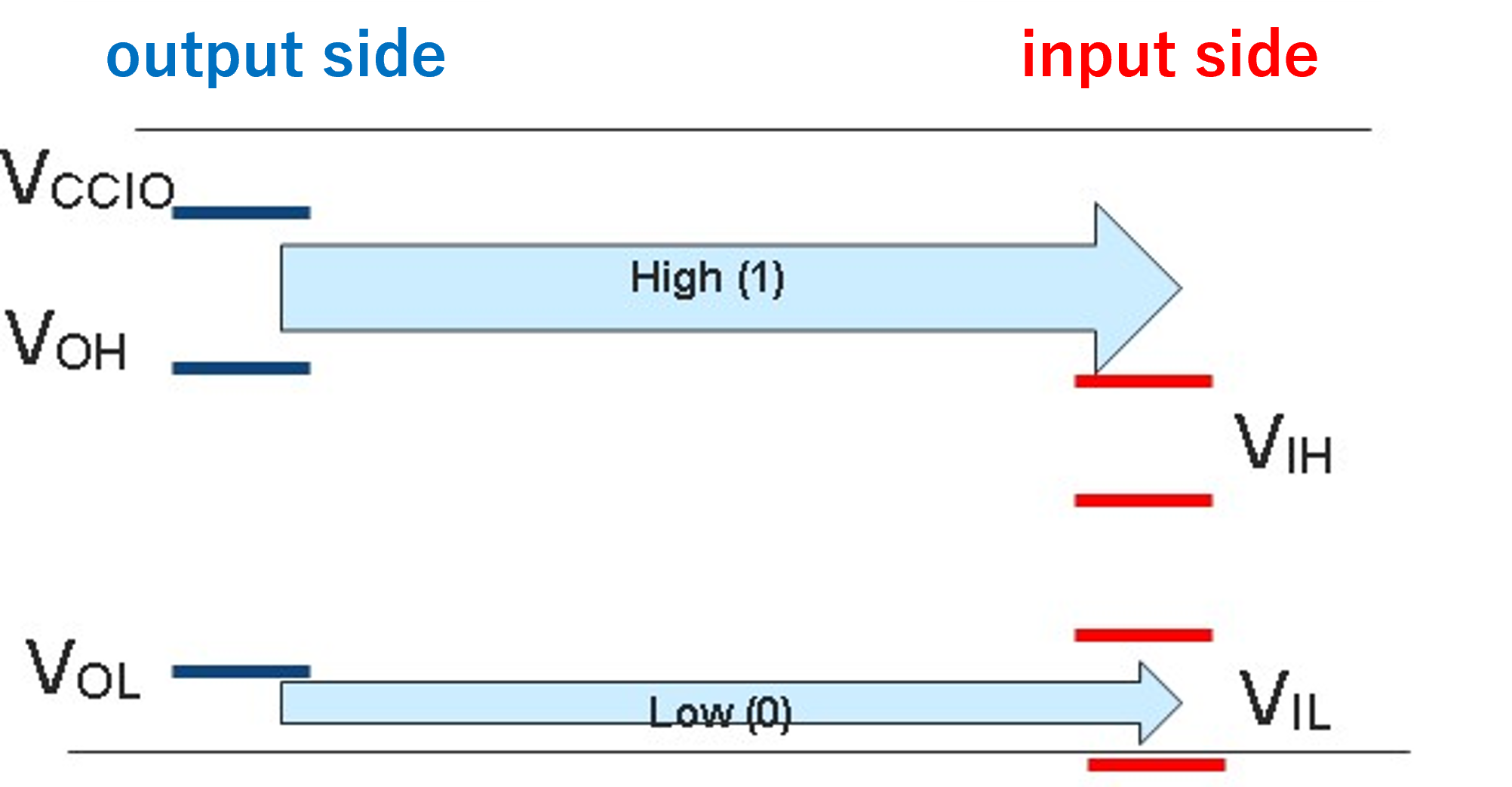FPGA I/O Function - Voltage Conversion with Open Drain! - – Macnica Altera FPGA Insights