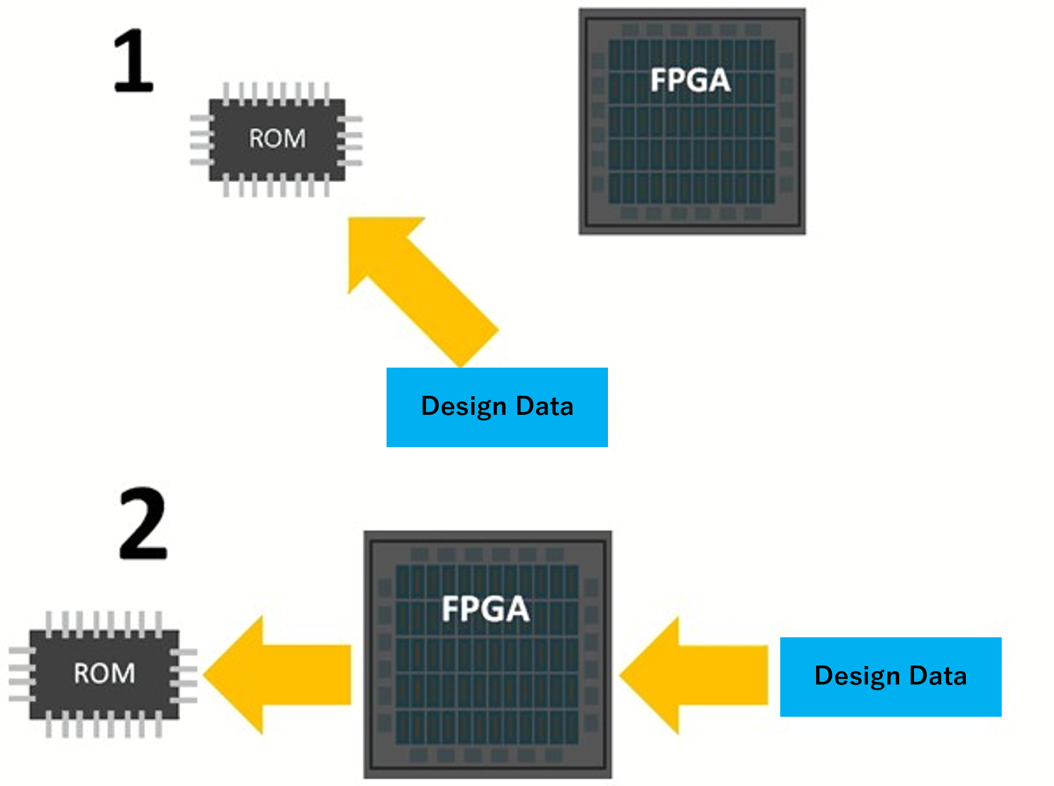 Programming? Configuration? – Macnica Altera FPGA Insights