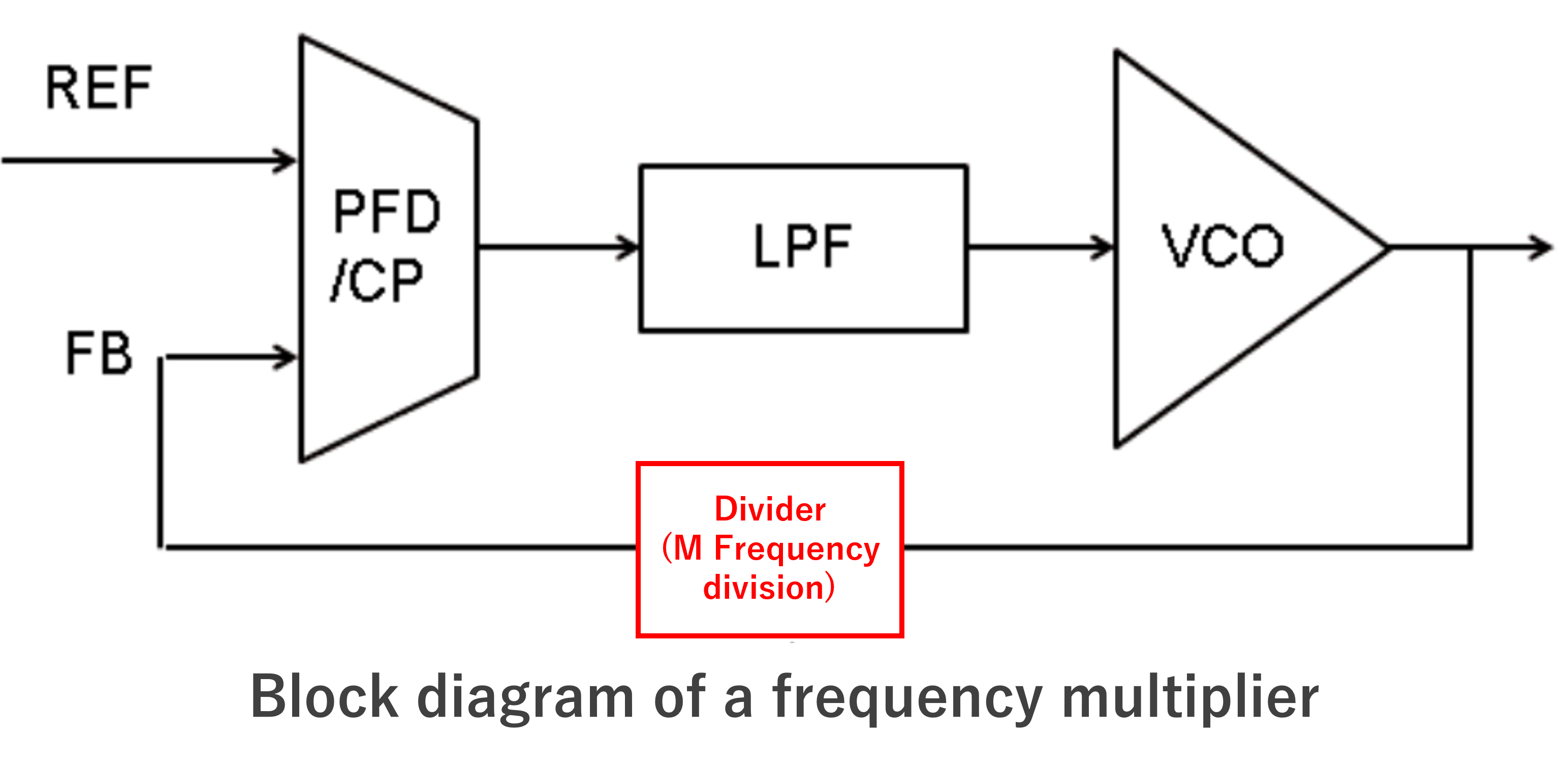 PLL frequency divider / multiplier – Macnica Altera FPGA Insights