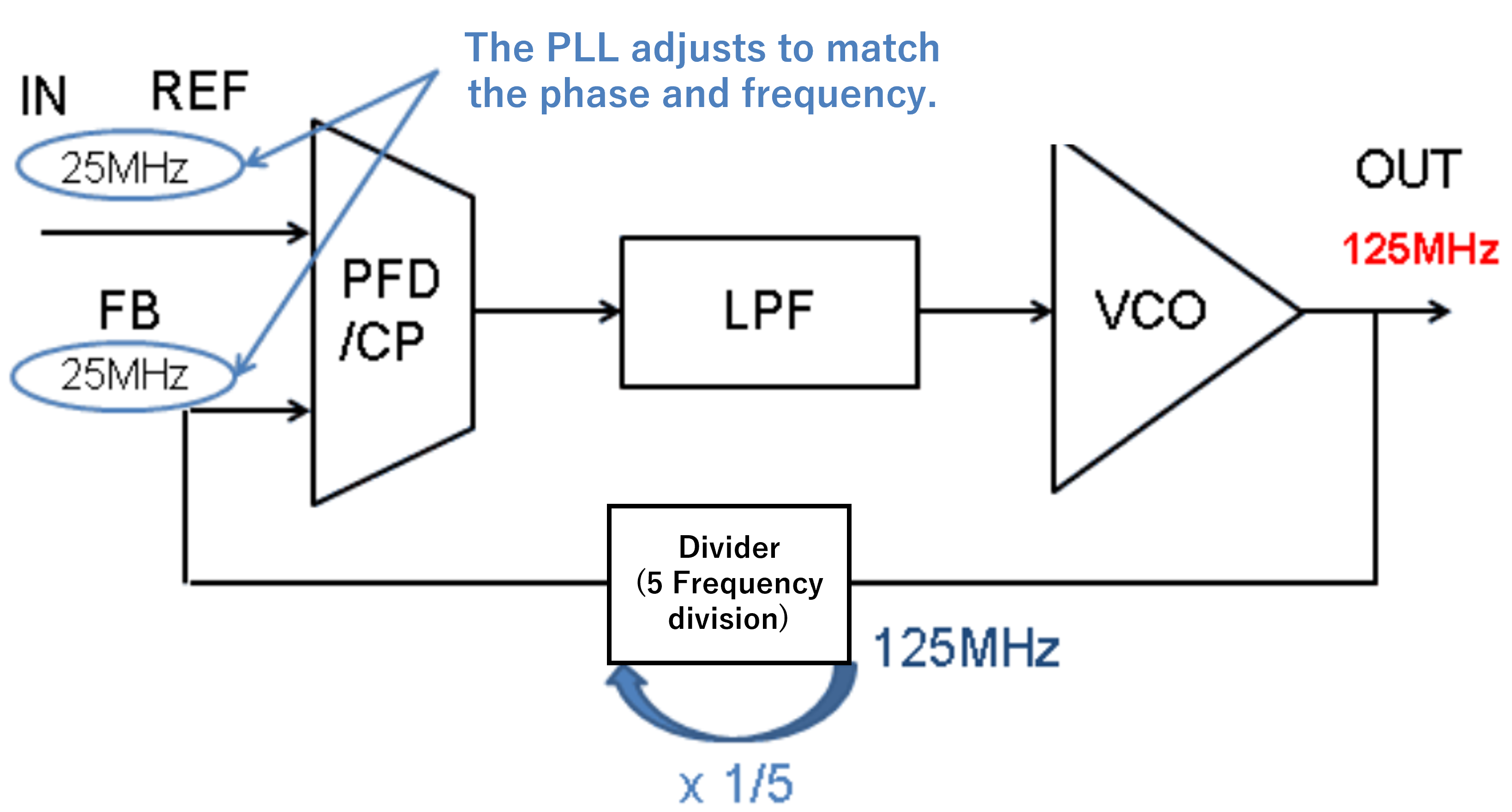 PLL frequency divider / multiplier – Macnica Altera FPGA Insights