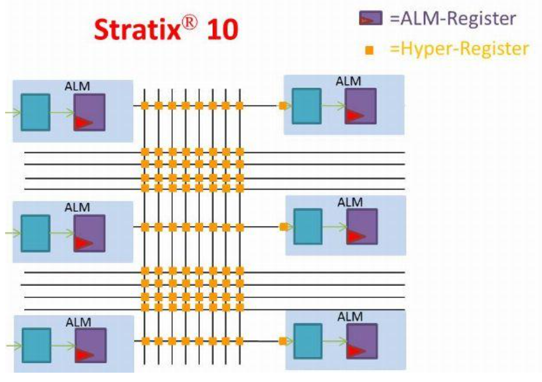 Stratix 10 New Feature - The Mystery of Hyper-XX: What is Hyper ...