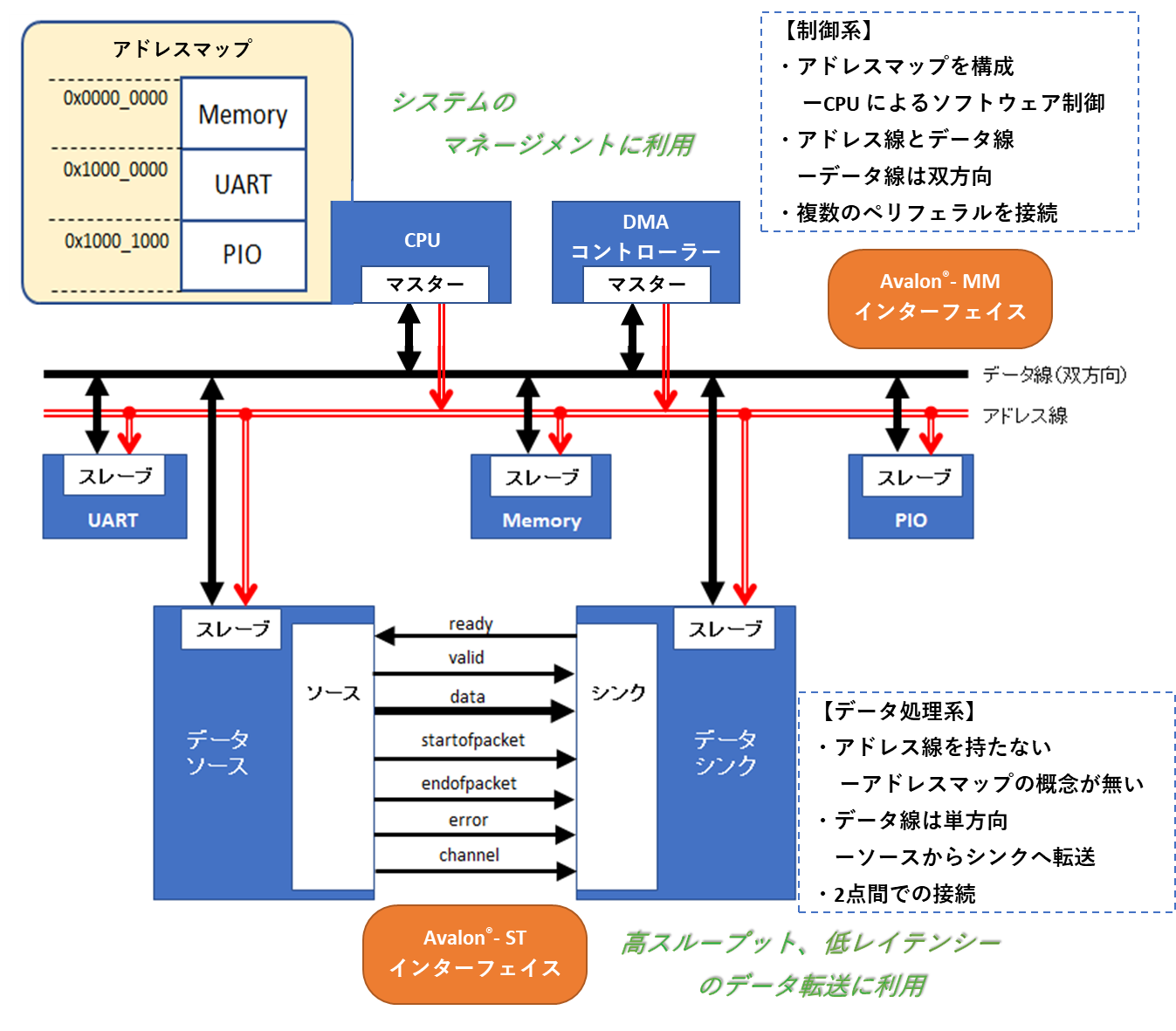 Component Editor の使い方 ～ Avalon®-MM / ST 編 ～ – 株式会社マクニカ アルティマ カンパニー